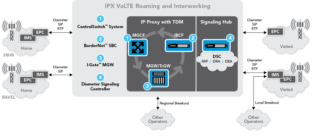 VoLTE | VoLTE Roaming and 4G Roaming for Mobile Data