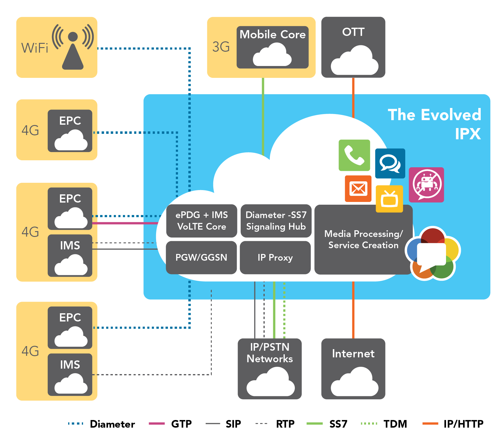 IPX | VoLTE Roaming | WebRTC | Contextual Services | Dialogic