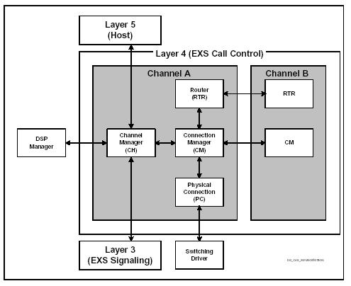 Call Control Software Interfaces