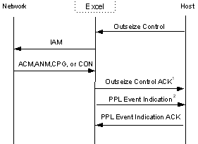 ISUP Outgoing Call Setup