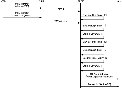 Overlap Call Digit Collection