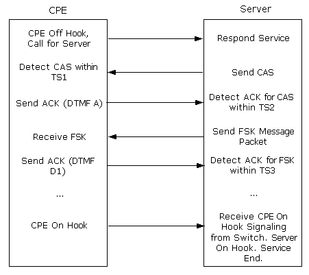 CTSI SMS System Architecture