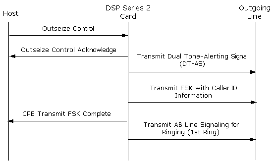 Caller ID/Calling Name Information (In-band Signaling)