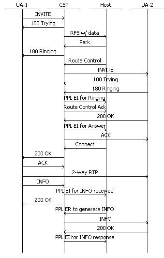 Support for SIP INFO Message