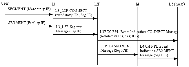QSIG/PSS1 Message Segmentation and Reassembly