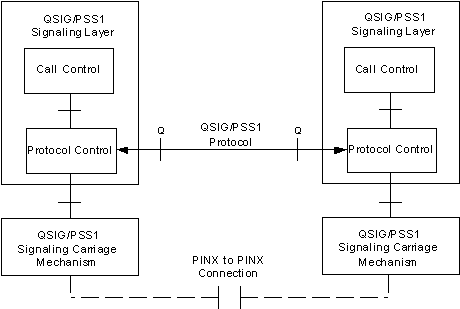 QSIG/PSS1 Basic Call Signaling