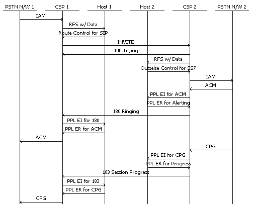 SS7 Tunneled Through SIP with Host Interaction