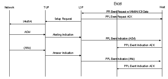 TUP Virtual CIC Call Control Management and Maintenance