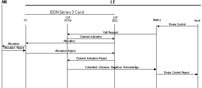 V5.2 Call Processing