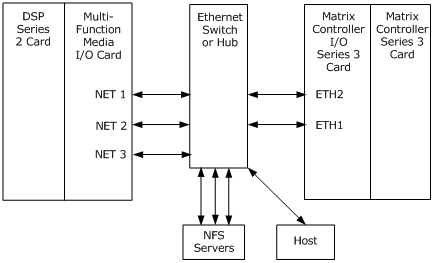 DSP Series 2 to Matrix Controller Series 3 Over Ethernet