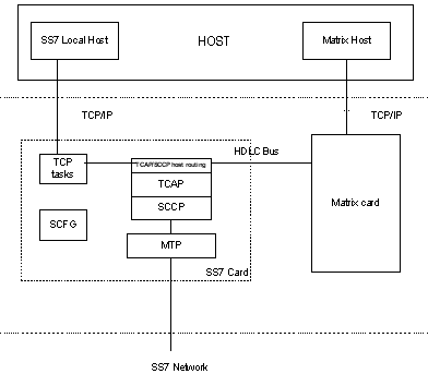 TCP/IP with SS7