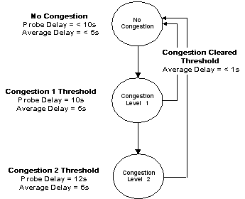 SS7 Signaling Stack Congestion Control