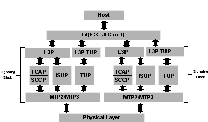 SS7 Software Architecture