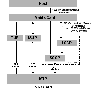 SS7 Software Architecture