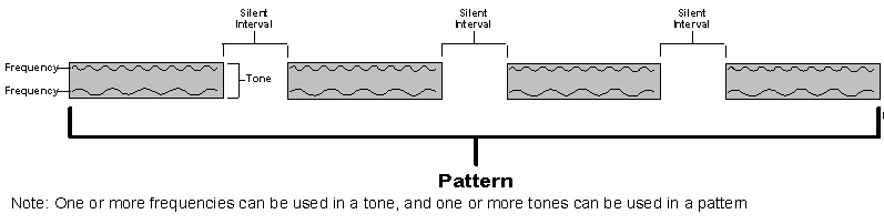 Call Progress Tone Pattern Transmission