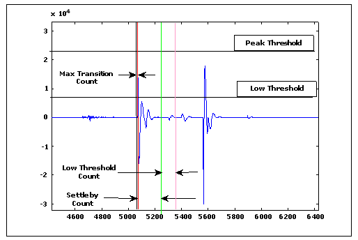 Pulse Dialing Detector