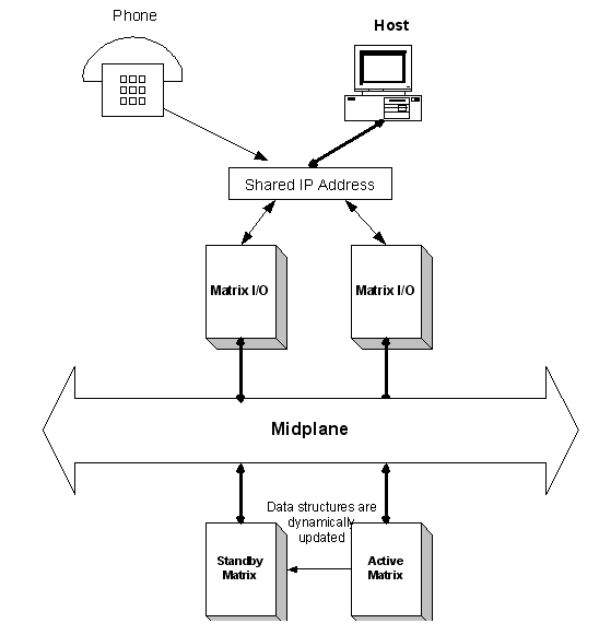 SIP User Agent Redundancy