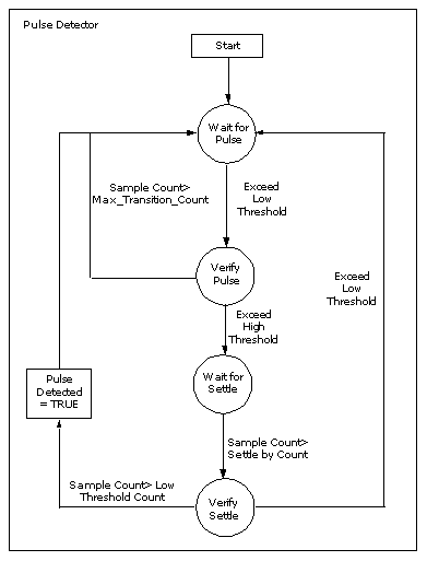 Pulse Dialing Detector