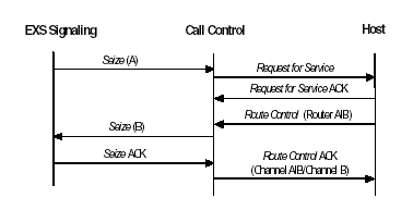 Call Routing Call Flows