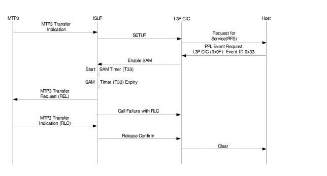 Overlap Call Digit Collection