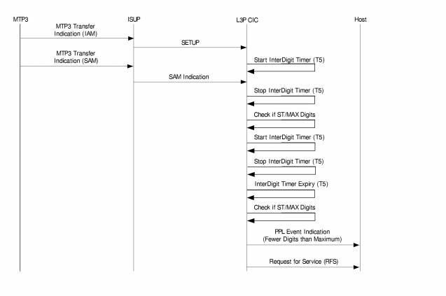 Overlap Call Digit Collection