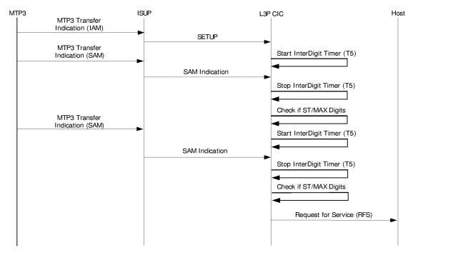 Overlap Call Digit Collection