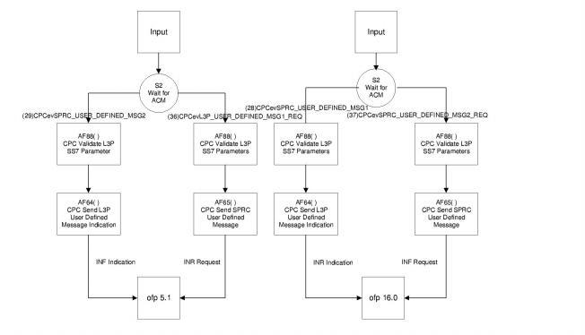 SS7 Customization with ISUP Messages