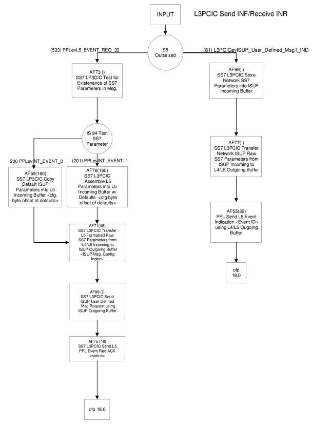 SS7 Customization with ISUP Messages