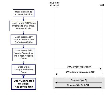 Call Control Connection Management