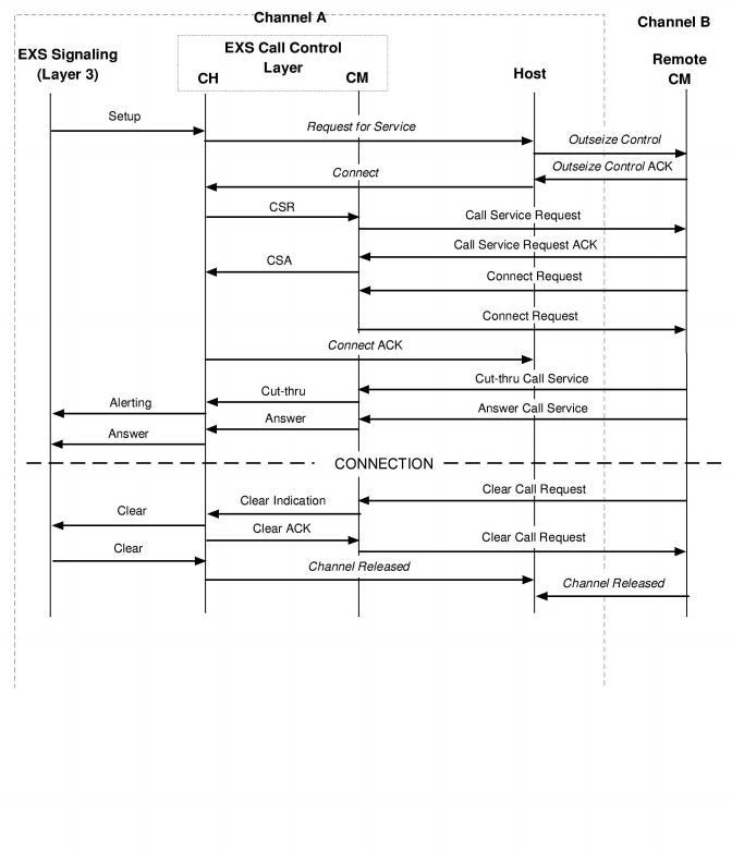 Call Control Call Flows