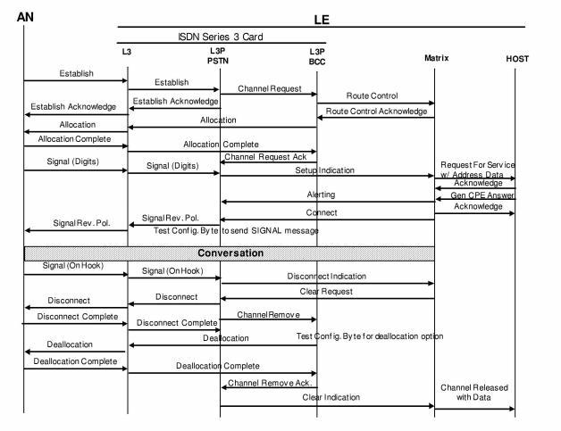 V5.2 Call Processing