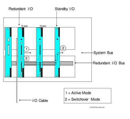 E-ONE 120 Ohm Standby I/O Card - Model No. EXS-EIO-1300