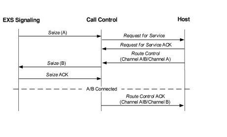 Call Routing Call Flows