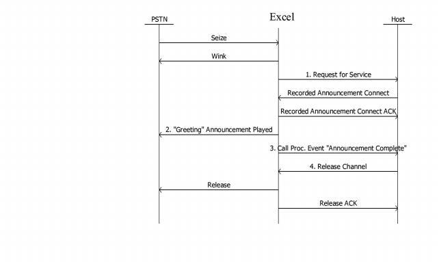 Recorded Announcement Call Flows