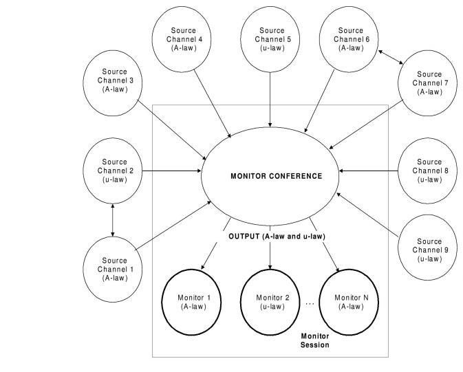 Figure 9-12 Complex Monitor Session