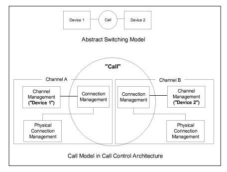 Call Control Software Model