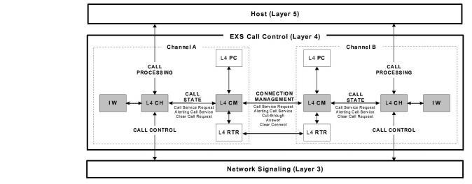 Call Control Software Model