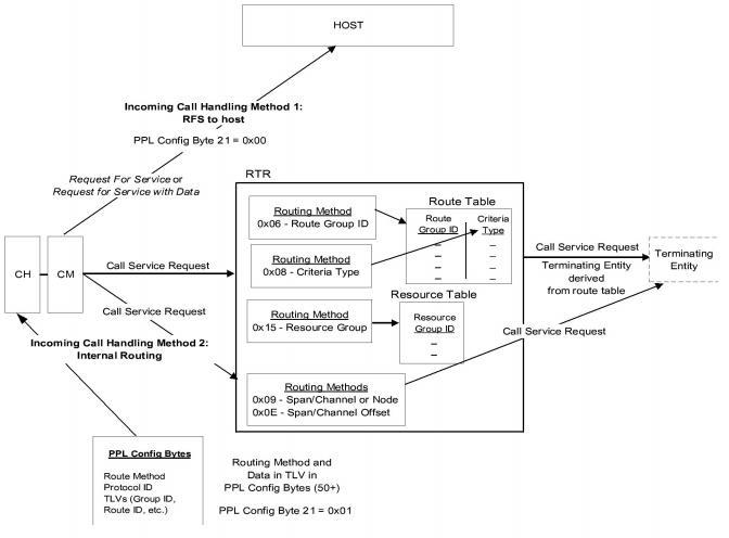 Incoming Call Handling