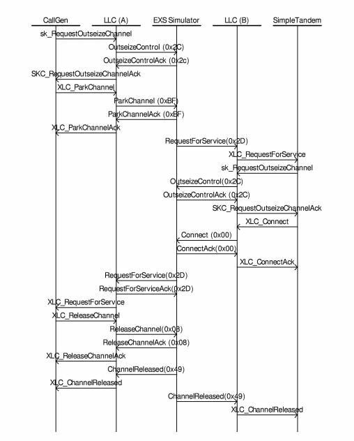 Simple Tandem and CallSim