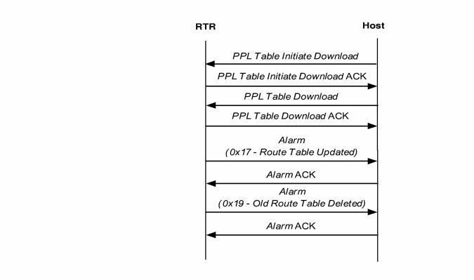 Real-time Updating of Route and Resource Group Tables