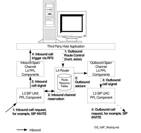 Routing SIP and H.323 Calls Using Route Control Message