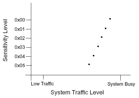 System Busy Warning and System Busy Alarm