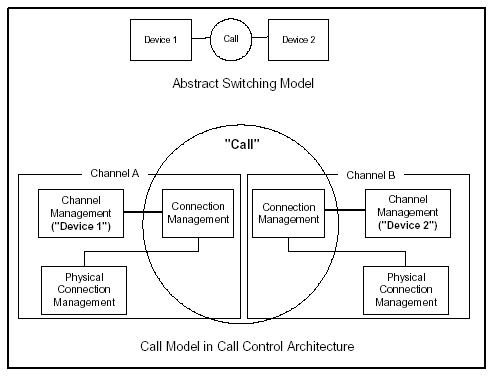 Call Control Software Model