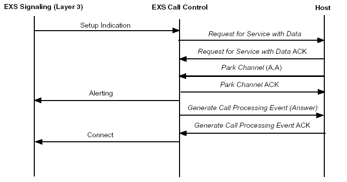 Call Control Call Flows