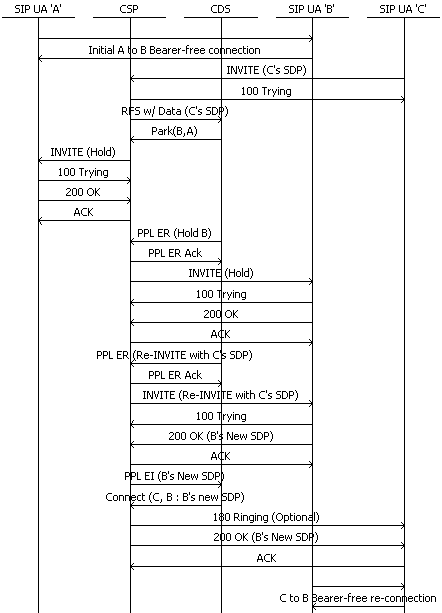 PPL Event Request for RE-INVITE Message