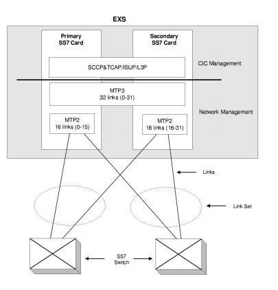 Configuring SS7 Card Redundancy