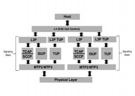 SS7 Software Architecture