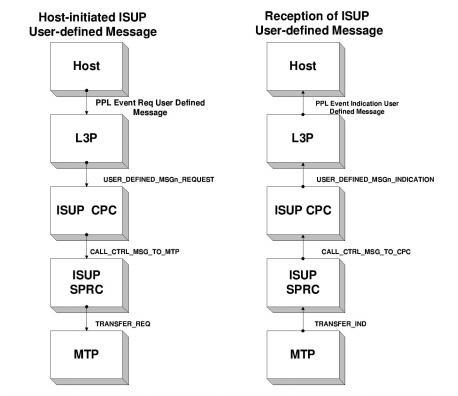 SS7 Customization with ISUP Messages