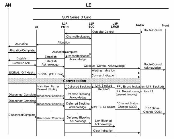 V5.2 Call Processing