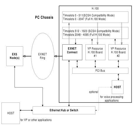 EXNET Connect PCI H.100 Card